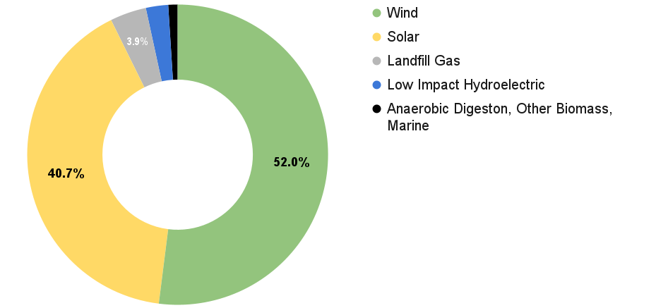 Pricing and Renewable Energy Details – Medfield Community Electricity